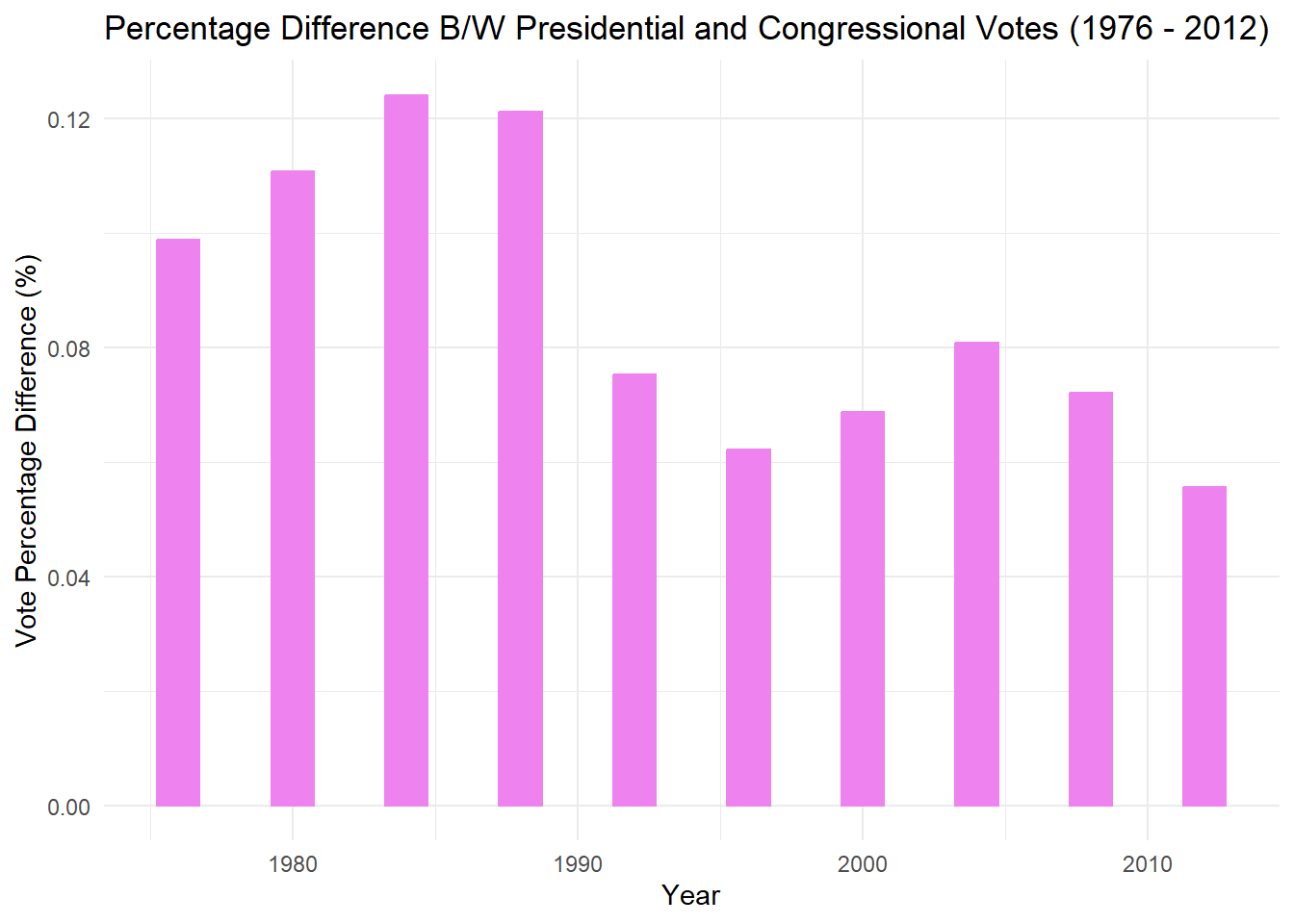 Mini Project #03: Do Proportional Electoral College Allocations Yield a ...